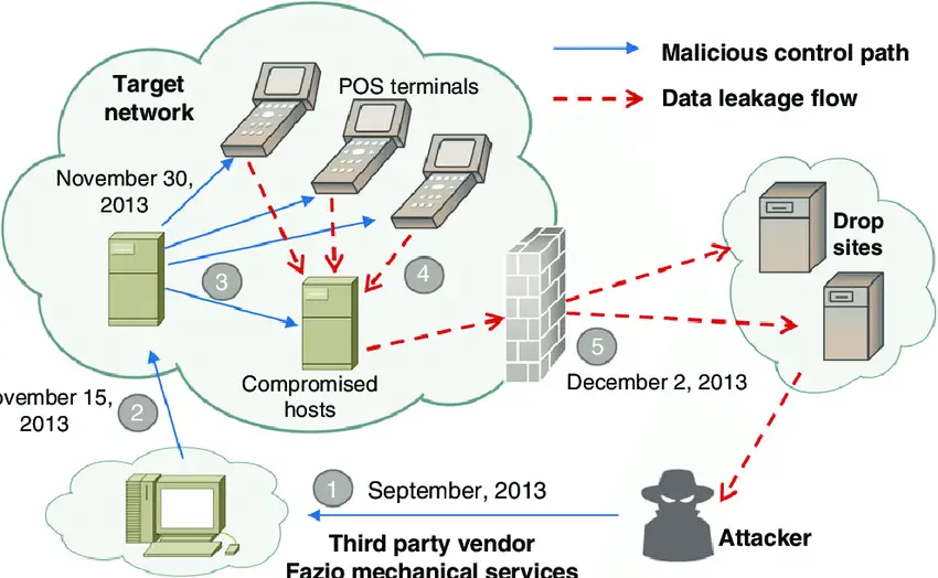 Case Study: Lessons Learned from the Target Data Breach