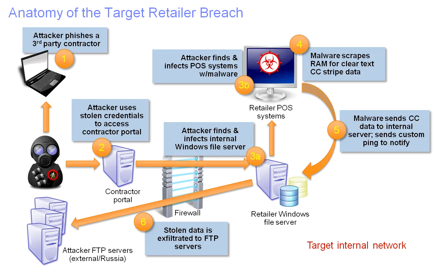 Case Study: Lessons Learned from the Target Data Breach